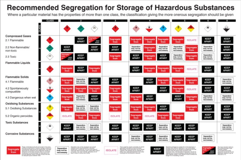 Kompatibilitas Bahan Kimia ditempat Kerja yang harus di perhatikan